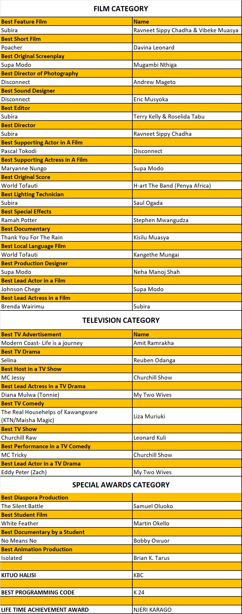 New Entrants Win Big At The 2018 Kalasha Tv & Film Awards Gala – Kenya ...